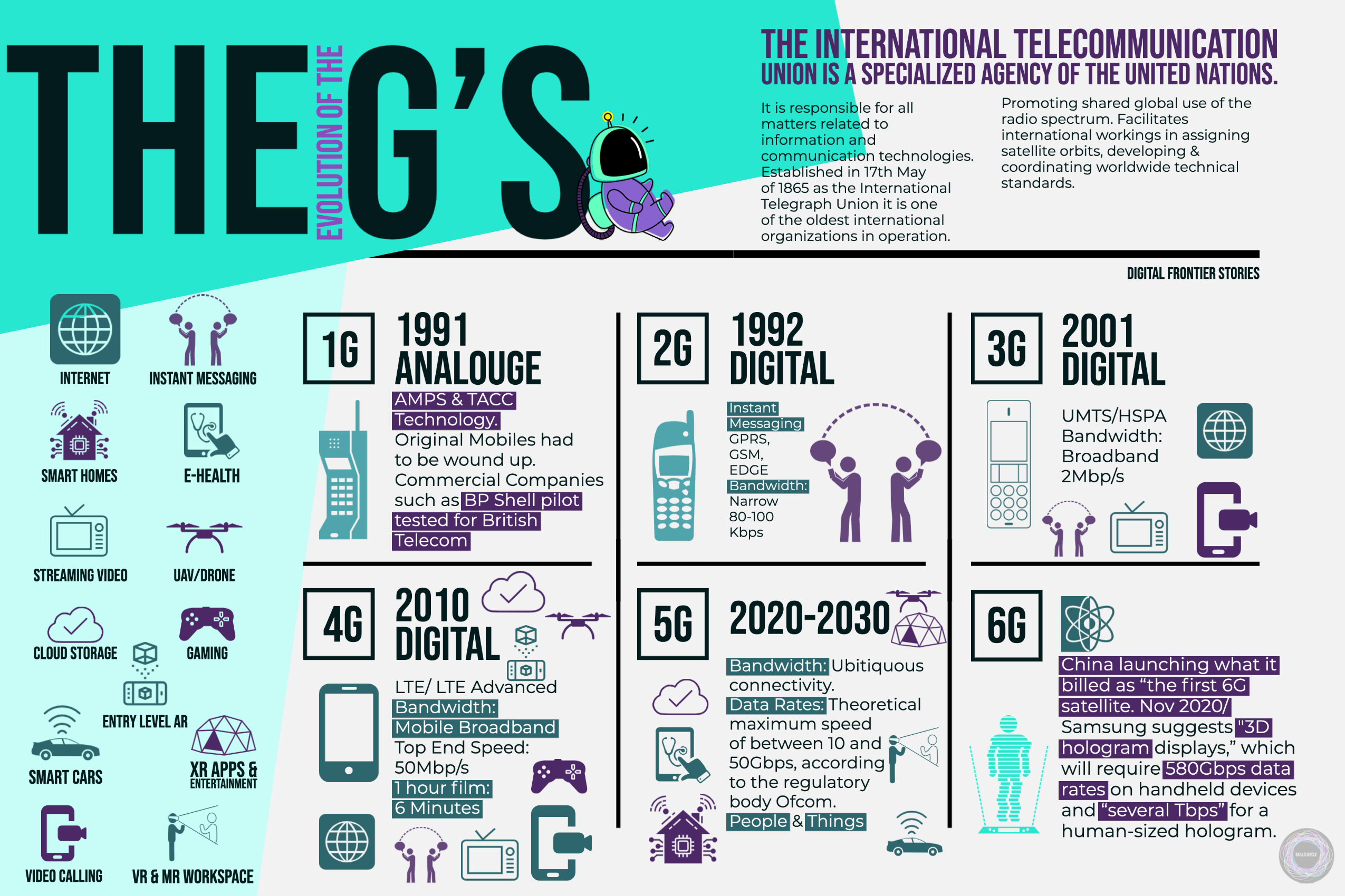 The Evolution of the G's- Understanding Digital Communications | Adobe ...